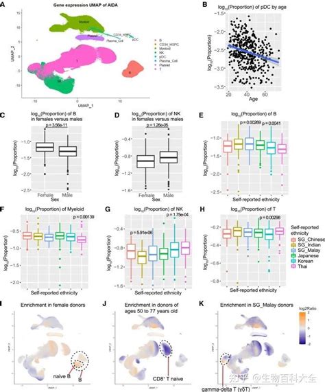 Cell 5个国家，超126万个单细胞！国际团队绘制首个亚洲人群免疫细胞多样性图谱 知乎