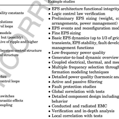 Pdf More‐electric Aircraft Systems And Modeling