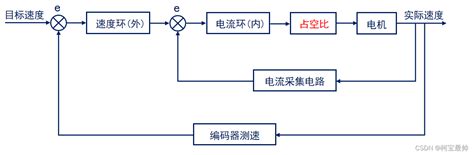 【电机应用控制】——直流有刷电机and驱动板编码器介绍andpid算法and实操代码思路直流有刷电机控制 Csdn博客