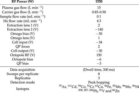 Icp Ms Operating And Acquisition Parameters Download Scientific Diagram