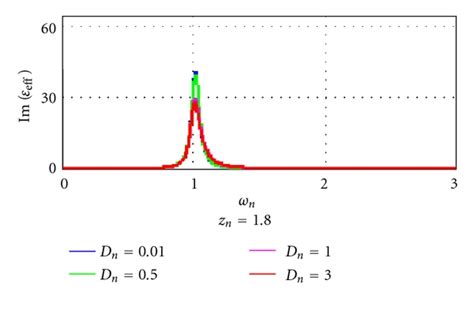 Effective Material Parameter Curves For Dipole Ensembles Exhibiting