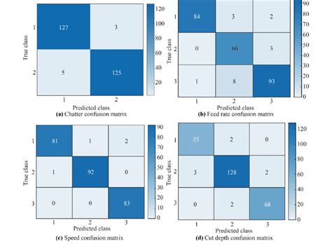 confusion matrix for bp nn based classification framework download