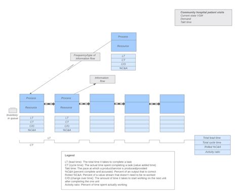 value stream mapping software vsm tool online lucidchart