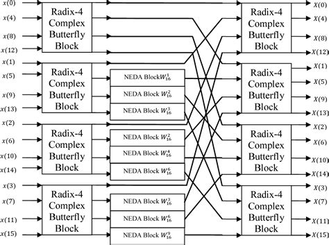 Figure 1 From Fpga Implementation Of 16 Point Radix 4 Complex Fft Core Using Neda Semantic Scholar