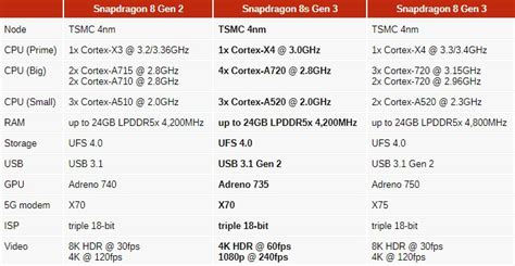 Qualcomm представила Snapdragon 8s Gen 3 — замедленный Snapdragon 8 Gen
