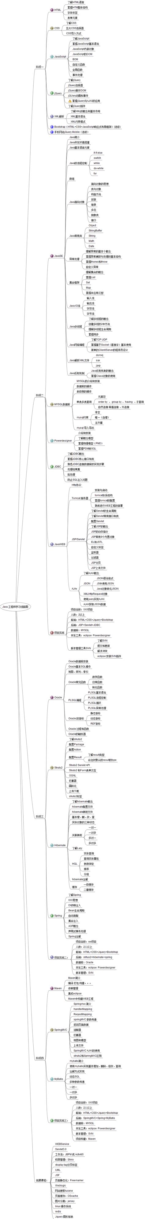 Java学习路线图 行方思远 博客园