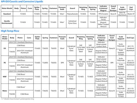 Petroleum Fluid Meter Aaxisnano