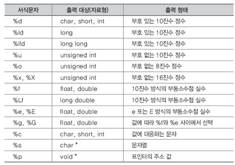 C언어 Printf 함수와 Scanf 함수 정리하기