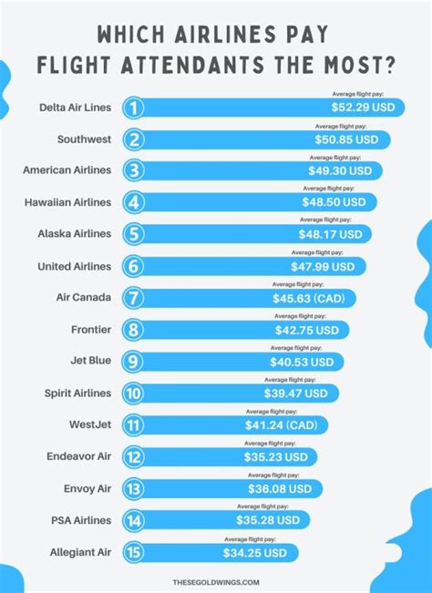 Which Airlines Pay Flight Attendants The Most Usa And Canada