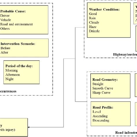 Variables Selected For Accident Severity Classification Download