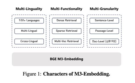 This Ai Paper From China Introduces Bge M3 A New Member To Bge Model Series With Multi