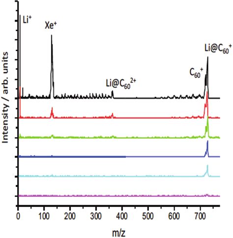 Mass Spectra Obtained From Ionising The Effusive Molecular Beam At 620