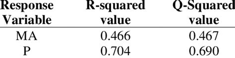 R Squared And Q Squared Values Download Scientific Diagram