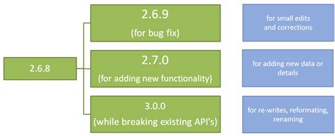 Version Control Fair In Biological Practice