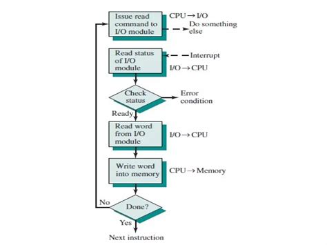 Modes Of Transfer In Inputoutput Organization Ppt Computing