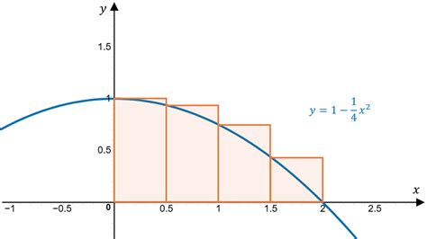 Area Estimation Techniques Student Academic Success
