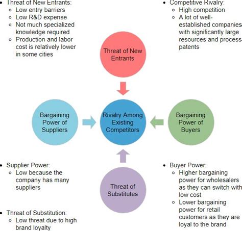 Utilizing The Various Strategic Analysis Tools