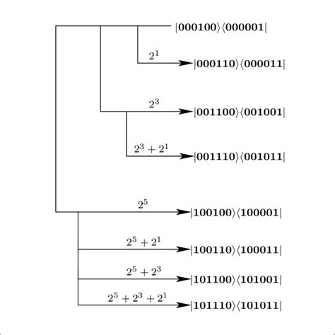 Addition Of All The Combination To P And Q Simultaneously Download Scientific Diagram