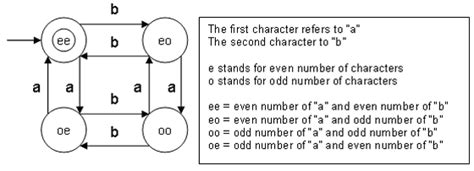 Theory Of Computation Construction Of Minimal Dfa And
