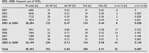 Table 1 From Influence Of Use Of A Vascular Closure Device On Incidence And Surgical Management