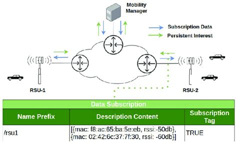 Communication Process Of The Rsus Neighbors Status Download Scientific Diagram
