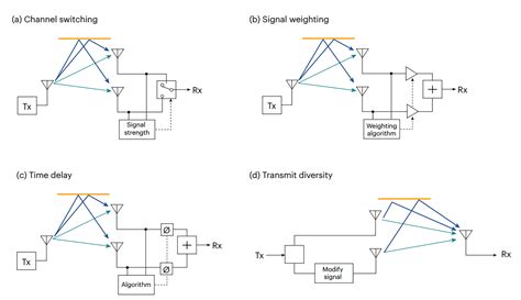 The Importance Of Phase Coherent Rf Signals Edn