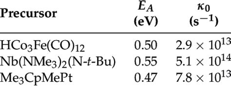 Table Of Activation Energies And Pre Exponential Factors For The Cofe Download Table