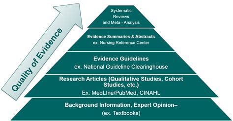 Overview Evidence Based Practice LibGuides At Goodwin College