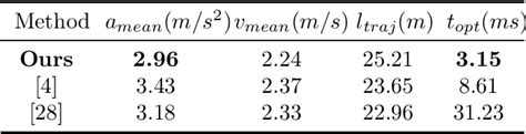 table 3 from real time identification and avoidance of simultaneous