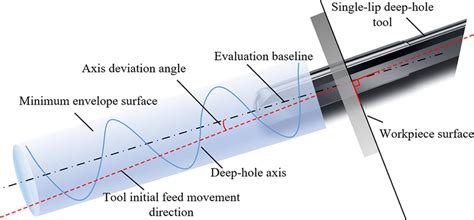 Axis Deviation And Straightness Error Schematic Download Scientific