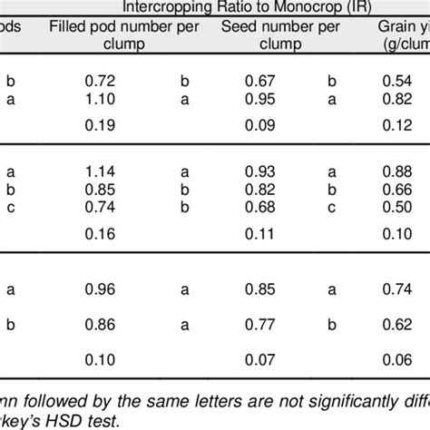 Mean Values Of Intercropping Ratio Ir Of Yield Components Of Mungbean Download Scientific