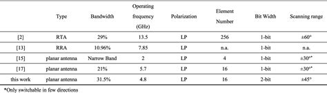 Table 4 From Design Of A 2 Bit Reconfigurable Uwb Planar Antenna Array