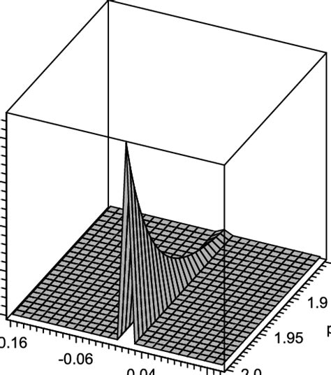 Variation Of V For Different Values Of The φ And Nonminimal Coupling Download Scientific
