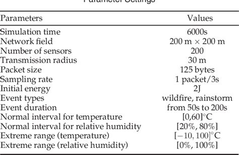 Table 1 From Sustainable Multipath Routing Protocol For Multi Sink