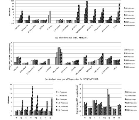 Must Overheads And Associated Analysis Time Per Mpi Operation