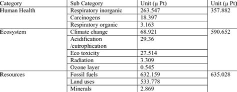 Weighting Analysis Of The Categories Download Scientific Diagram