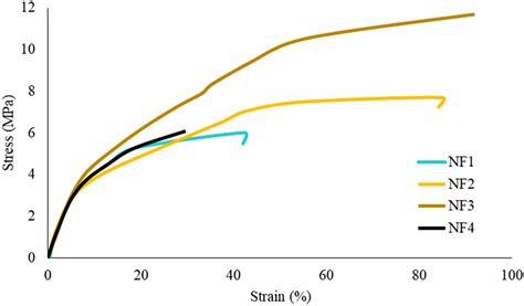 The Stress Strain Curves Of Nf1 Nf2 Nf3 And Nf4 Download Scientific Diagram