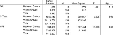 Anova Output From A Comparison Of Three Dependent Variables Download