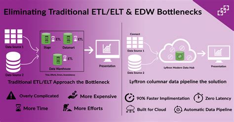 Lyftrondata Reviews 2025 Details Pricing And Features G2