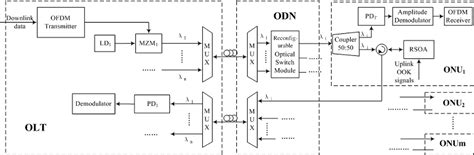 Figure 1 From Design And Evaluation Of Elastic Optical Access Network
