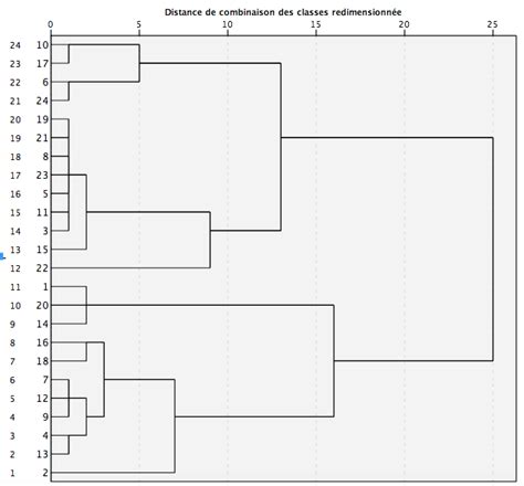 How To Interpret A Dendrogram ResearchGate