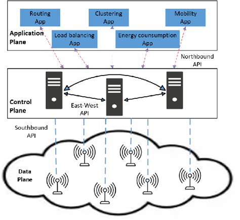 figure 1 from intelligent energy aware routing protocol in mobile iot networks based on sdn