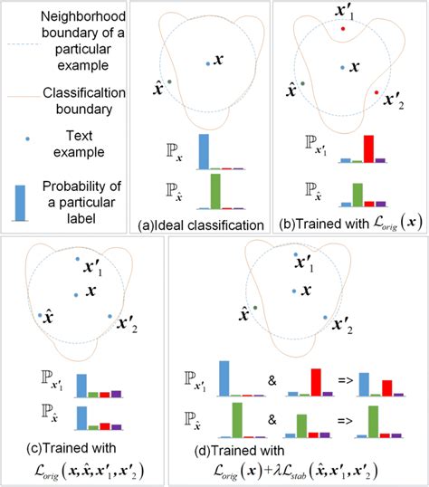 The Illustration Of Several Fine Tuning Methods Figure A Is The