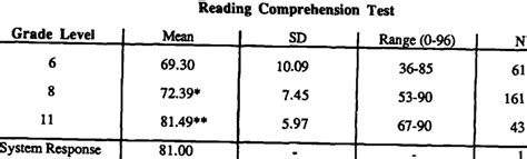 Descriptive Statistics For Total Score On The Reading Comprehension Download Table