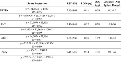 Calibration Curves And Methods Validation Download Scientific Diagram