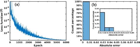 A Training Progress Of Our Proposed Cnn Based Prediction Model B