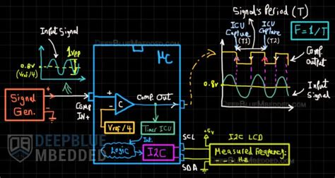 Stm32 Comparator Tutorial Example Internal Analog Comparator