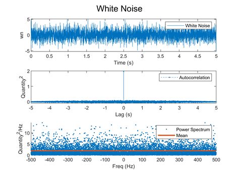 White And Colored Noise In Matlab