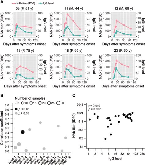 Correlation Between The Dynamics Of Nab And Virus Specific Igg Levels Download Scientific