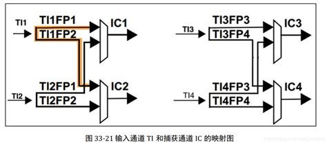 补充stm32 Pwm占空比，频率的计算及输入捕获细节到stm32库函数的掌握方法stm32设置占空比的库函数 Csdn博客